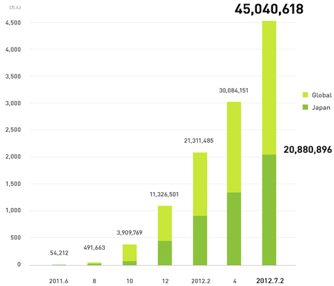 LINE：要成為 Facebook般的存在 - 動腦Brain.com.tw｜行銷．廣告．傳播．創意數位平台